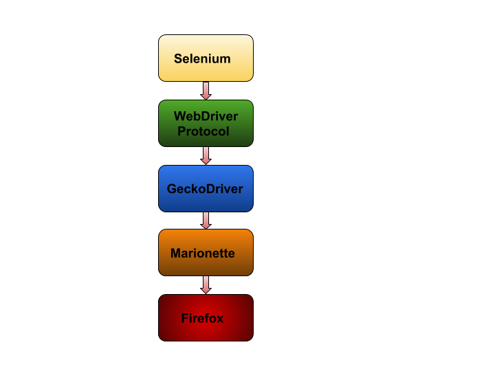 Selenium火狐驱动 在selenium Firefox驱动程序上运行测试 Csdn博客