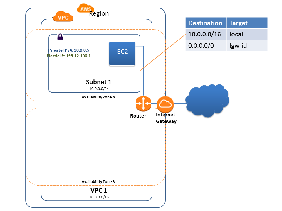 vpc aws_AWS VPC –虚拟私有云-CSDN博客