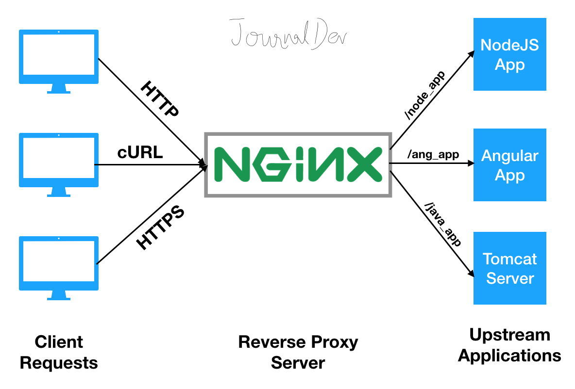 小程序nginx做反向代理nginx作为节点或angular应用程序的反向代理 Csdn博客 