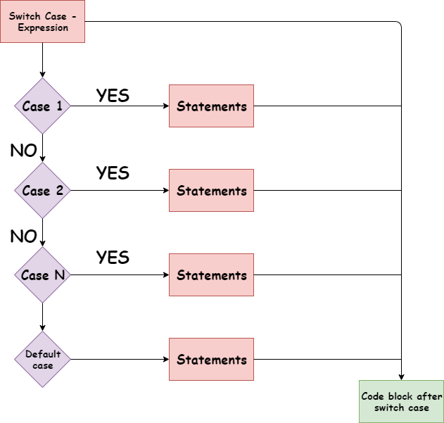 c++语句switch语句_C ++中的Switch语句-CSDN博客