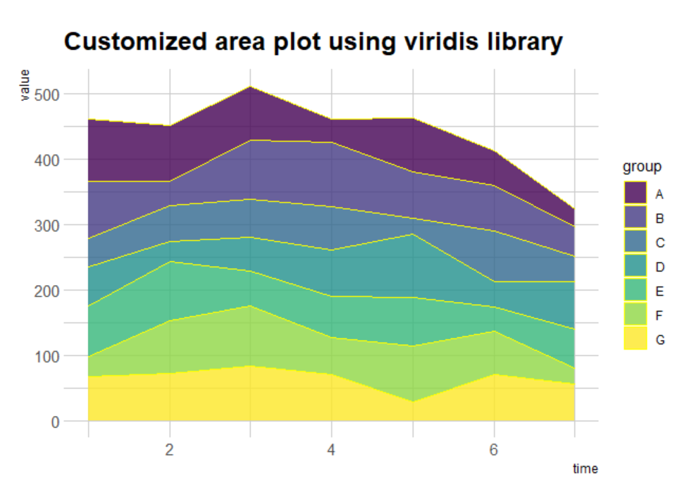 r语言峰峦图ggplot2_如何使用ggplot2在R中创建区域图_cunchi4221的博客-CSDN博客