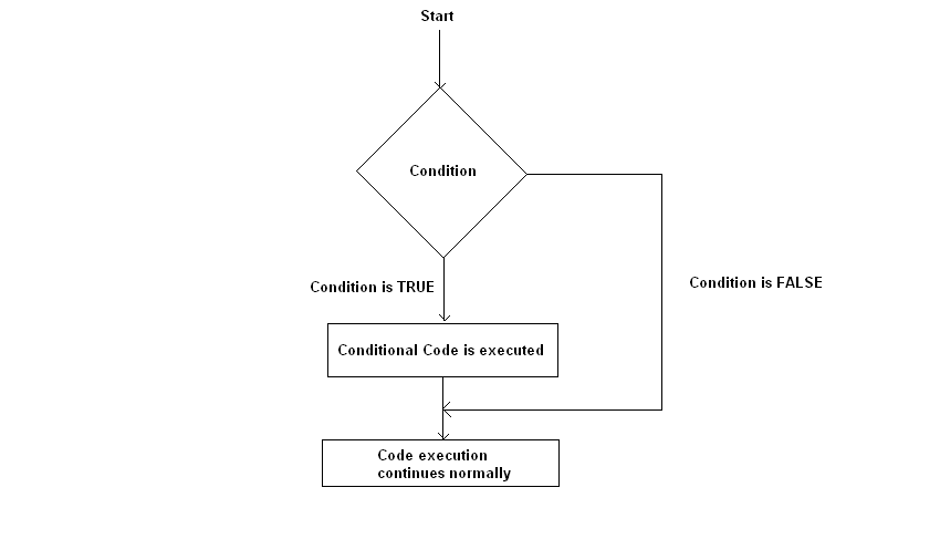 Php控制结构和循环：if，else，for，foreach，while等 Csdn博客 