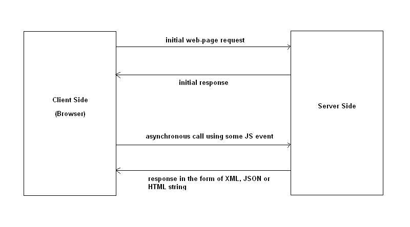 如何在php和jquery中使用ajax Csdn博客