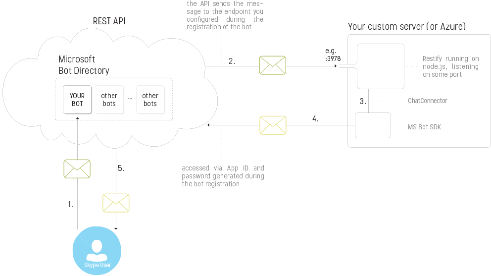 electron 图标制作_使用Electron和Microsoft Bot Framework制作Skype Bot-CSDN博客