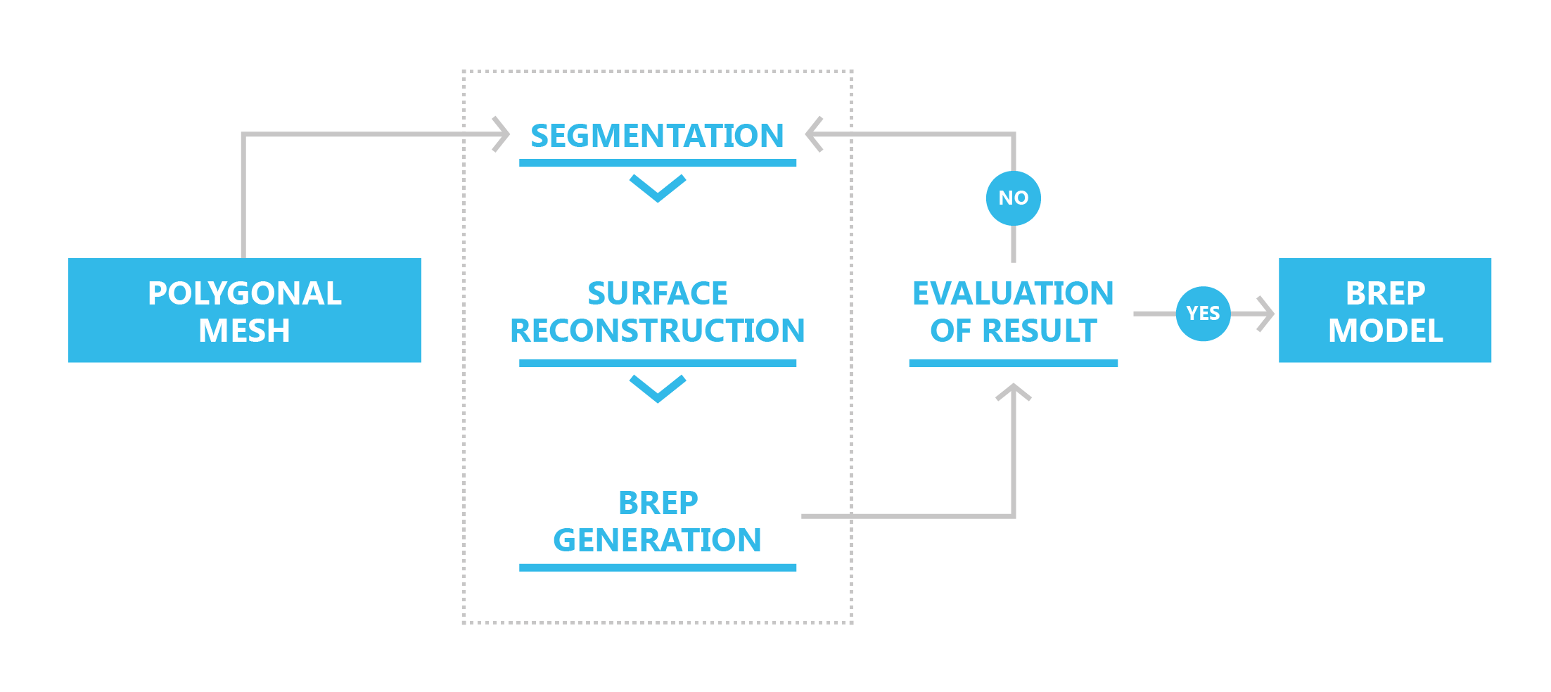 多边形网格到B-Rep实体转换：算法详细信息和C ++代码示例-CSDN博客