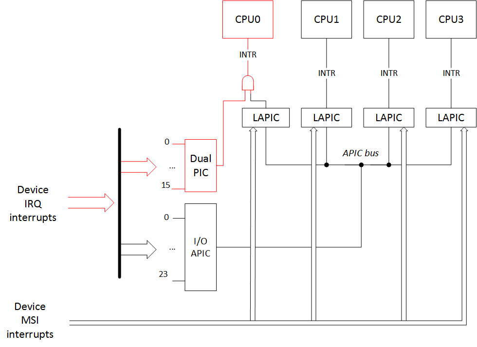 linux内核关闭中断_x86系统中的外部中断。 第2部分。Linux内核引导选项_cullen2012的博客-CSDN博客