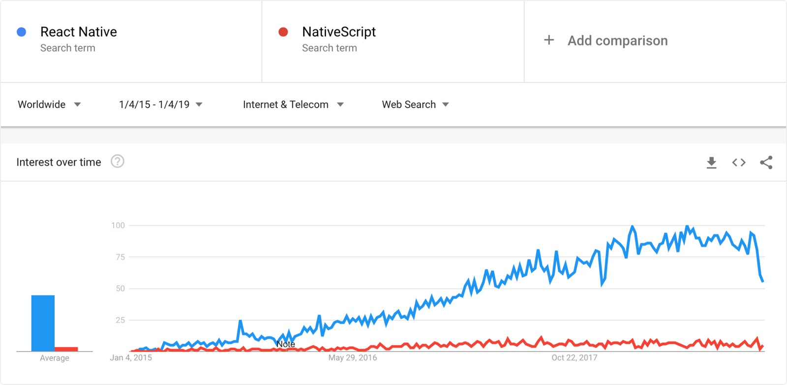 在2019年的Vue.js和ReactJS之间进行选择：最适合您的项目的是什么？-CSDN博客