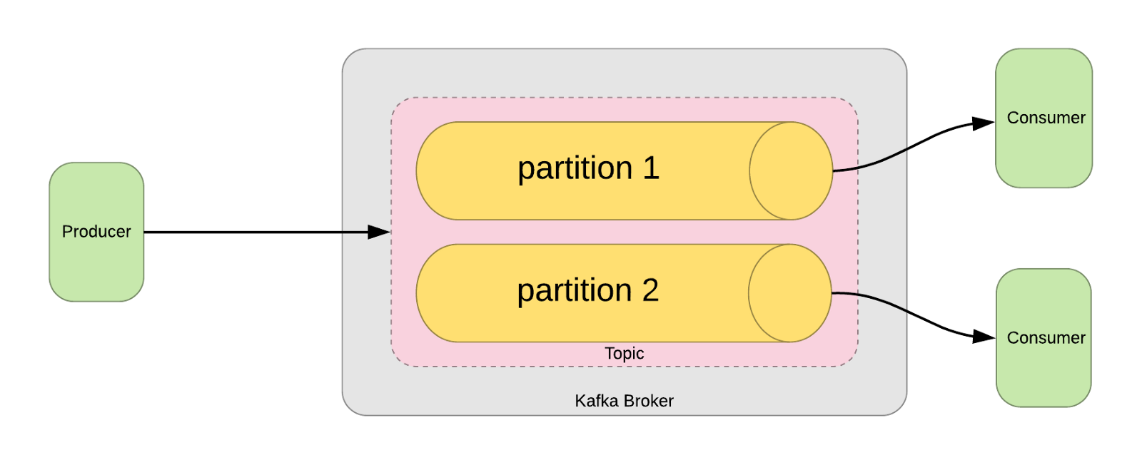 Kafka应用于区块链 Apache Kafka的区块链实验 Csdn博客