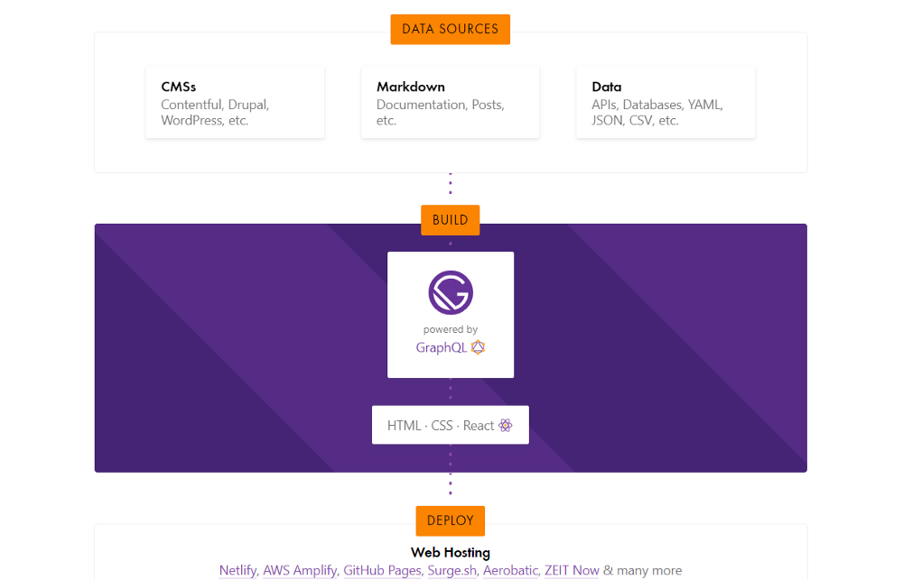 Gatsby Js和netlify Cms：完美的一对！ 源码巴士