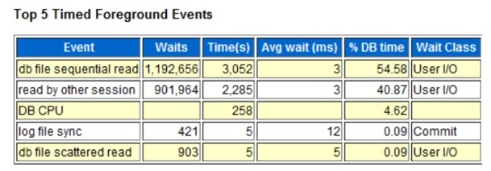 等待事件系列（1）--User I/O类型-CSDN博客