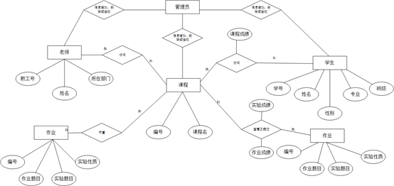 《数据库与信息管理课程设计》 Csdn博客 