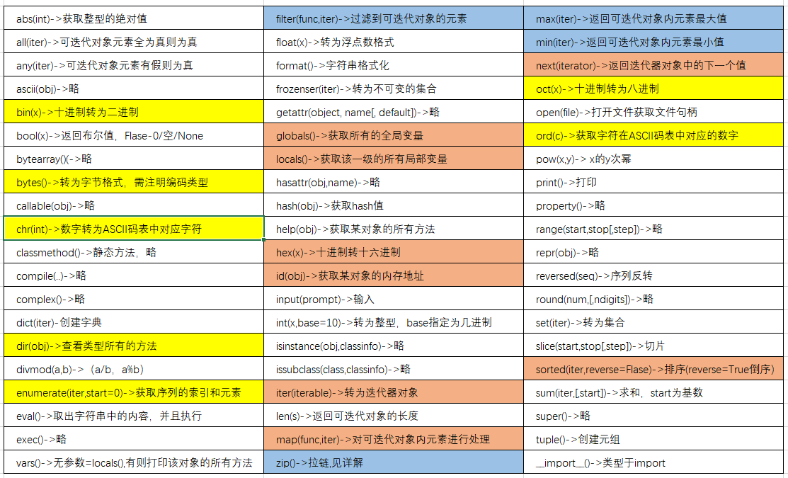 Python内置函数 Csdn博客