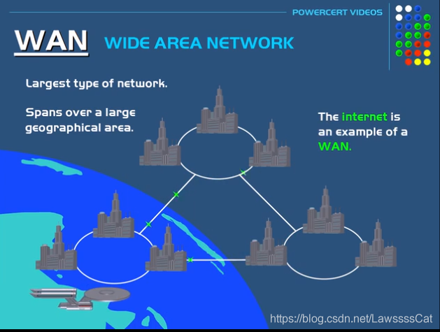 【网络基础】网络类型：PAN、LAN、WLAN、CAN、MAN、SAN和WAN-CSDN博客