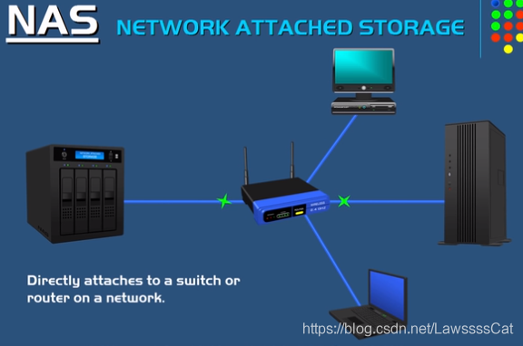 【网络基础】NAS和SAN - 网络附加存储和存储区域网络-CSDN博客