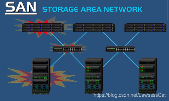 【网络基础】NAS和SAN - 网络附加存储和存储区域网络-CSDN博客