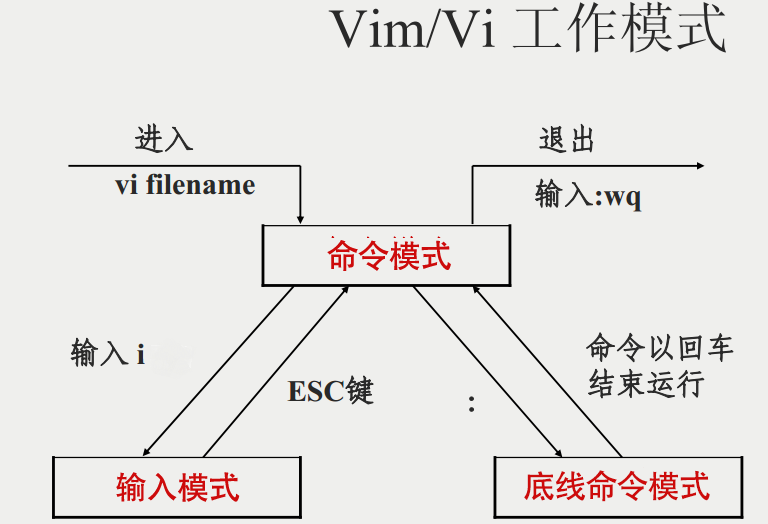 Vivim 命令使用详解 Csdn博客 