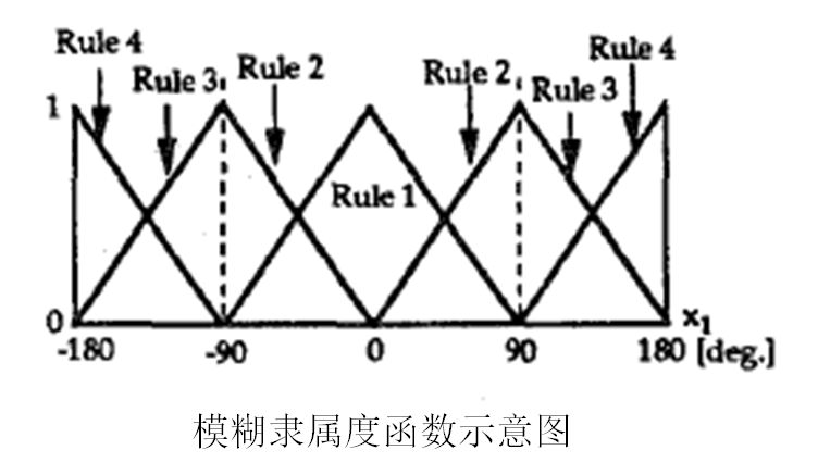 模糊控制——（4）Sugeno模糊模型-CSDN博客