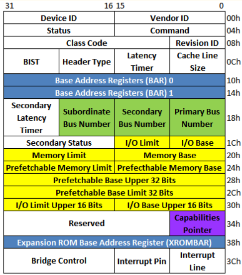 【PCIE-2】---PCIE配置空间及访问方式简介-CSDN博客