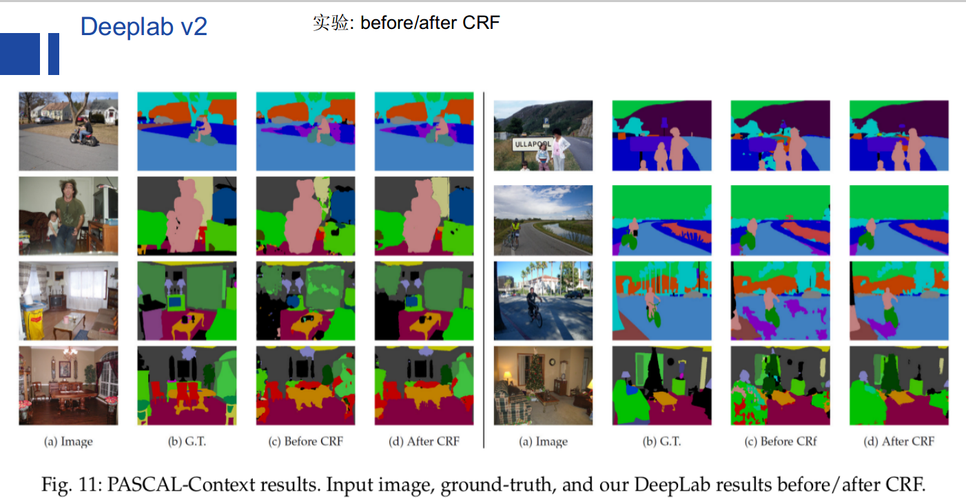 Deeplab系列论文研读 Csdn博客 
