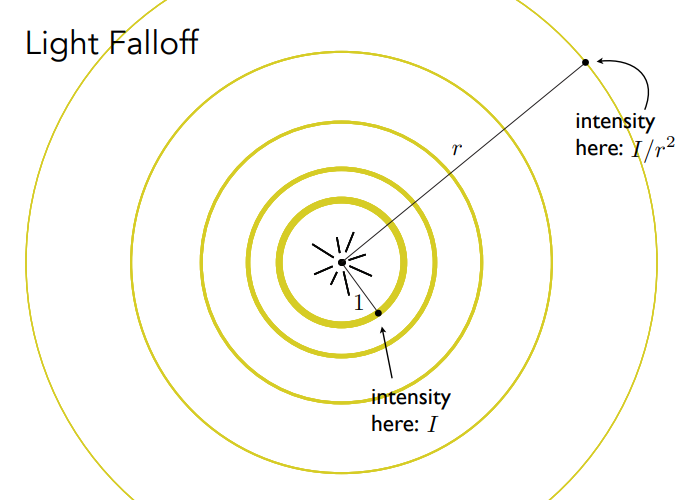 Lecture07_着色 1（光照、着色和图形管线）_GAMES101 课堂笔记-CSDN博客