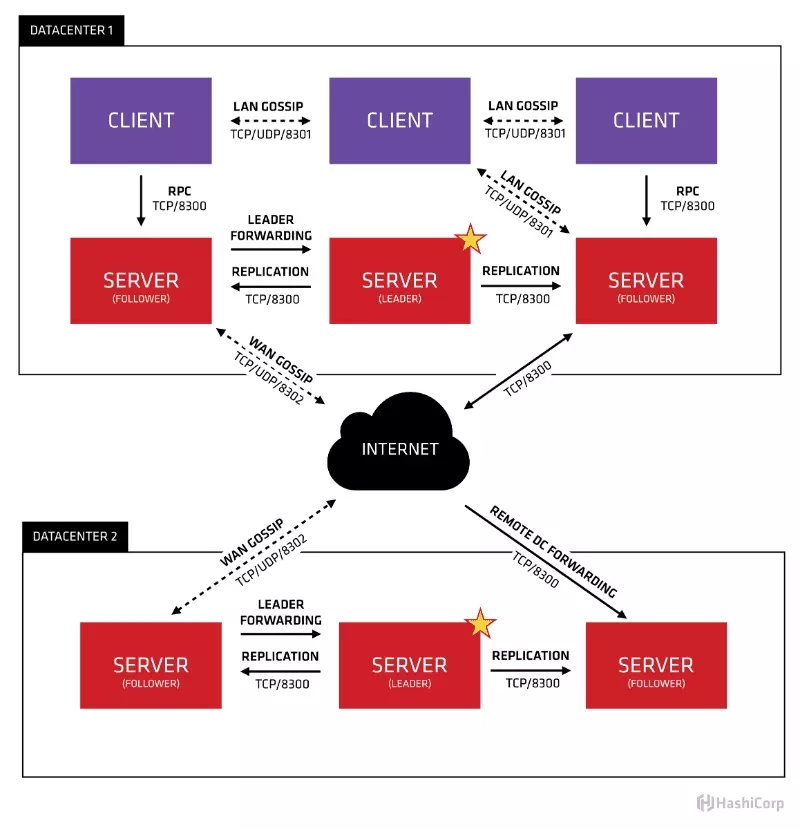 Consul 多数据中心下的服务注册发现与配置共享-CSDN博客