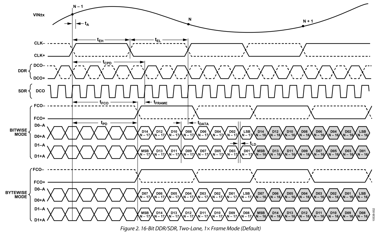 三款LVDS ADC的使用总结-CSDN博客