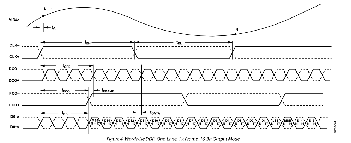 三款LVDS ADC的使用总结-CSDN博客