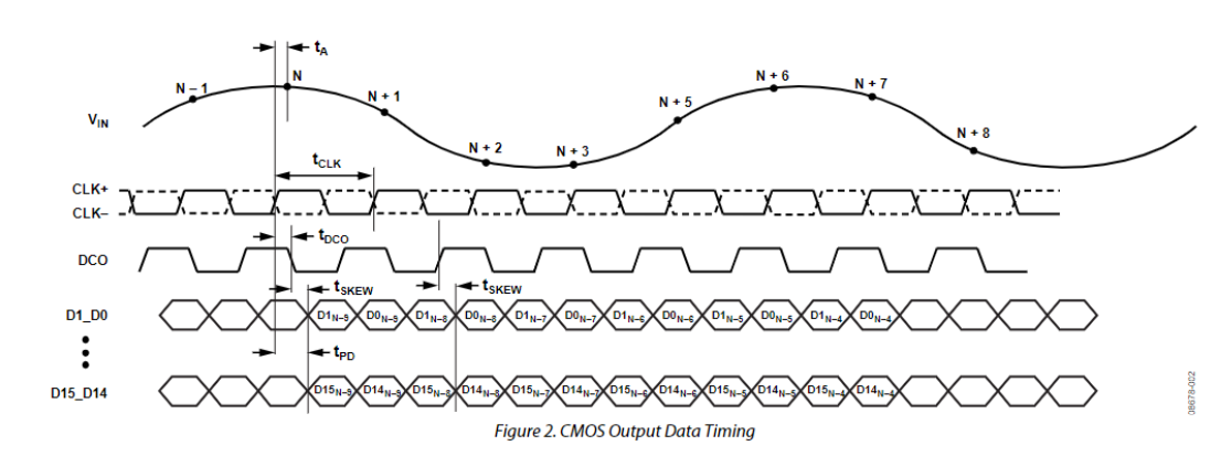 三款LVDS ADC的使用总结-CSDN博客