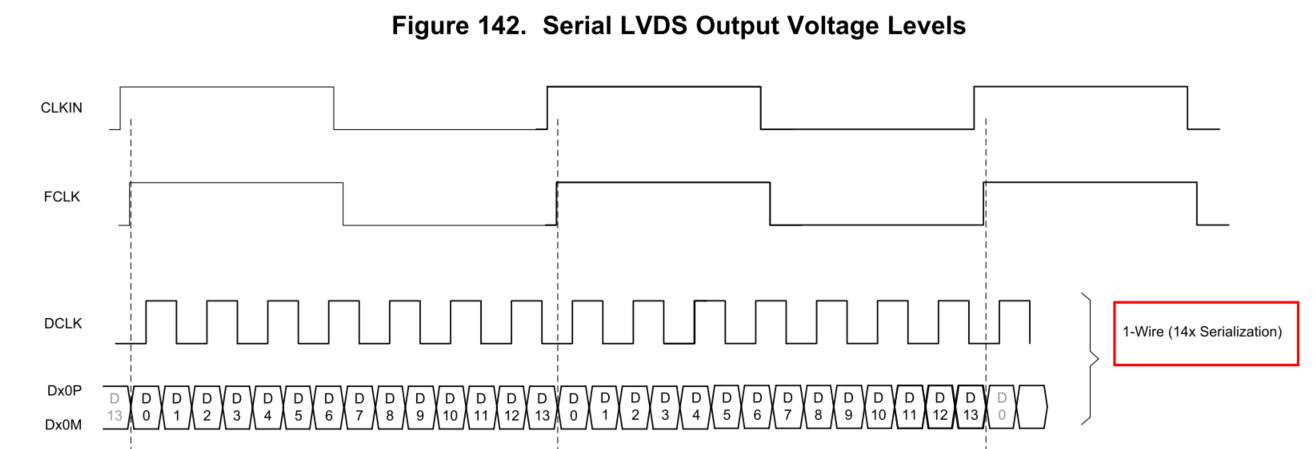 三款LVDS ADC的使用总结-CSDN博客