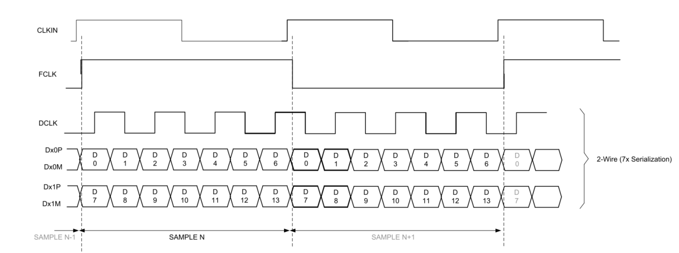 三款LVDS ADC的使用总结-CSDN博客
