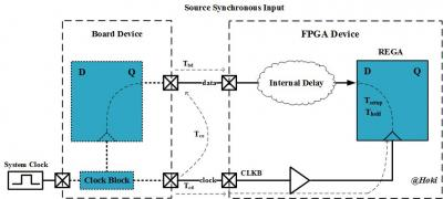 How to do set_input_delay constraint in Vivado - Programmer Sought