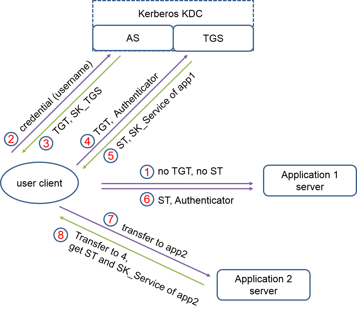 解决关于Kerberos的Failed to find any Kerberos tgt问题 - 程序员大本营