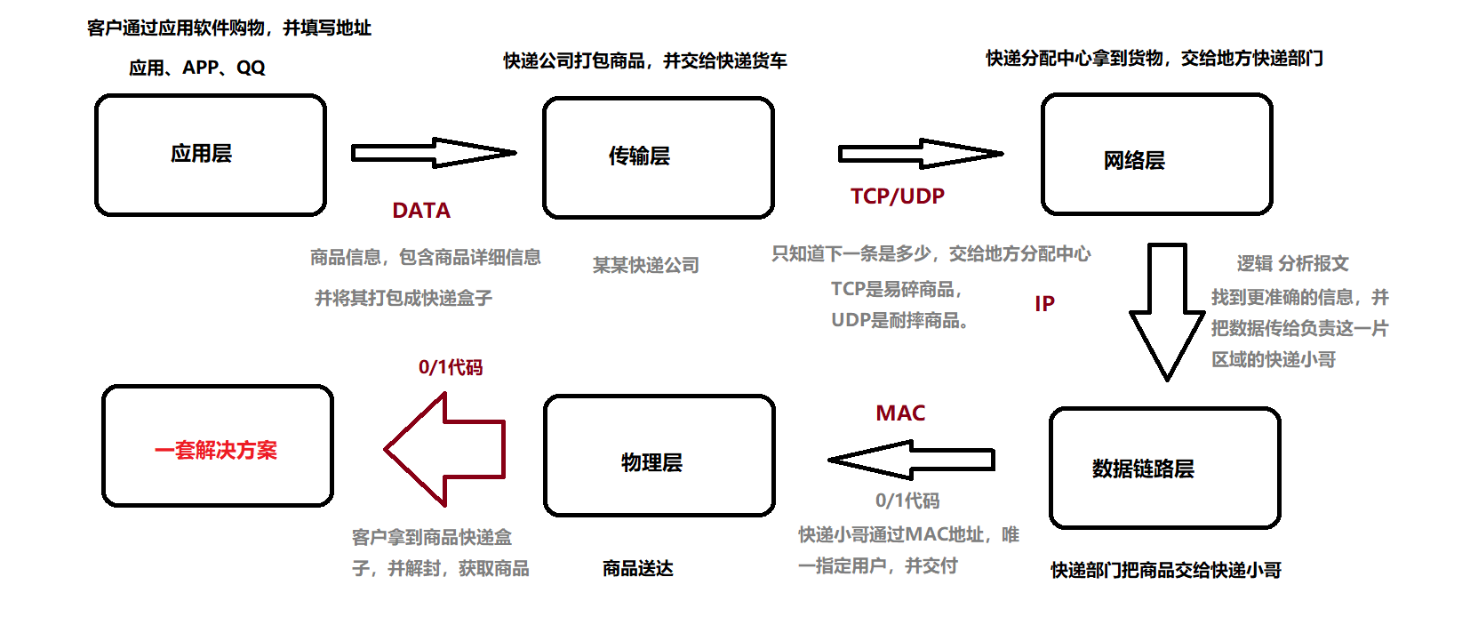 数据传输流程图 Csdn博客 