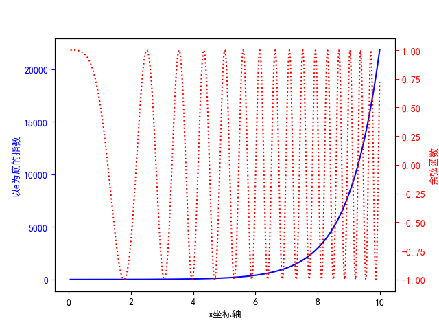 『Python』matplotlib共享绘图区域坐标轴_python画图共用一个纵坐标-CSDN博客