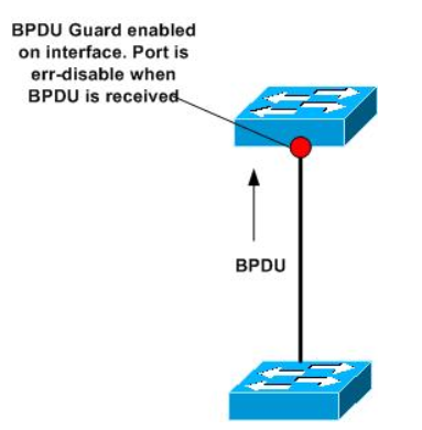 BPDU Guard, BPDU Filter, Root Guard, Loop Guard & UDLD-CSDN博客