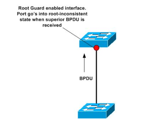 BPDU Guard, BPDU Filter, Root Guard, Loop Guard & UDLD-CSDN博客