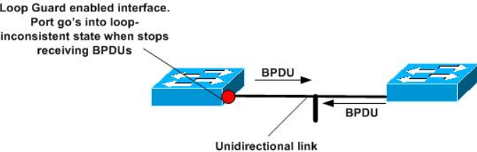 BPDU Guard, BPDU Filter, Root Guard, Loop Guard & UDLD-CSDN博客
