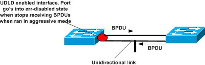 BPDU Guard, BPDU Filter, Root Guard, Loop Guard & UDLD-CSDN博客