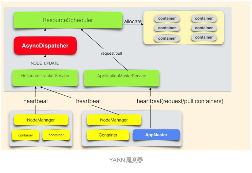 YARN调度架构中的AppMaster-CSDN博客