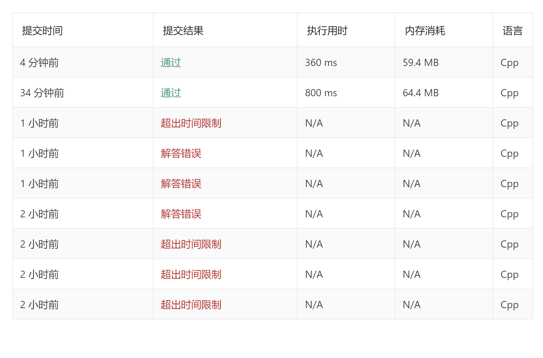 Leetcode 力扣周赛c题 5370 设计地铁系统 Csdn博客 