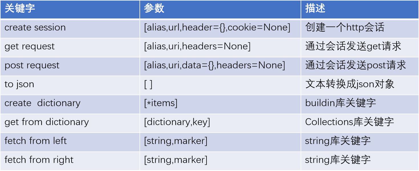 Rf（接口自动化测试） Csdn博客 