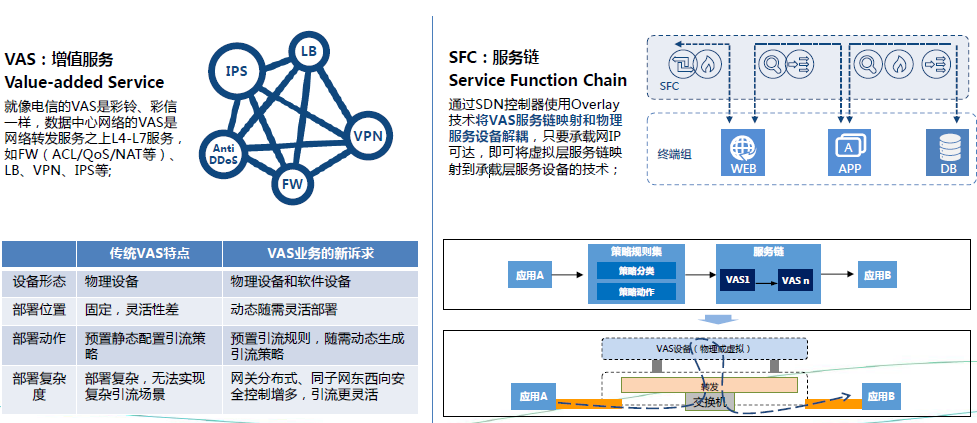 SDN数据中心基础知识-CSDN博客