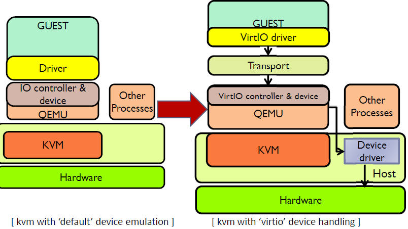 Qemu Kvm Virtualization Storage Programmer Sought 