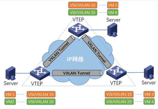 数据中心SDN网络、VXLAN、虚拟化之间的关系和概念-CSDN博客