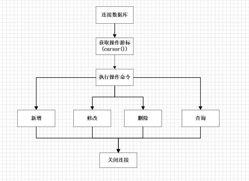 Python 接口测试之数据库封装python 访问数据库 封装 Csdn博客 