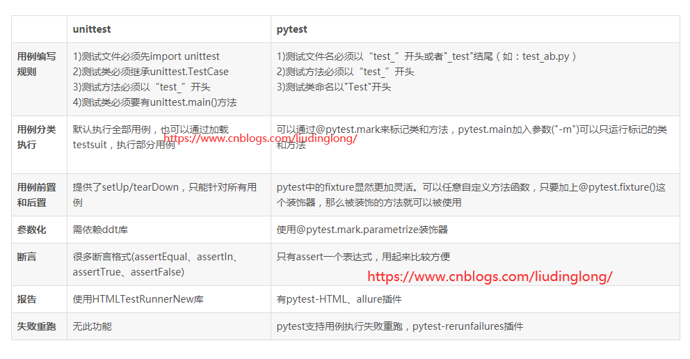Python 自动化测试框架unittest与pytest的区别 Csdn博客 8493