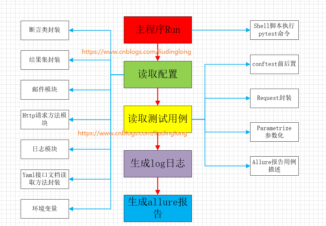 Pytest学习笔记7——接口自动化测试框架实战附源码开荒篇自动化接口测试平台源码 Csdn博客