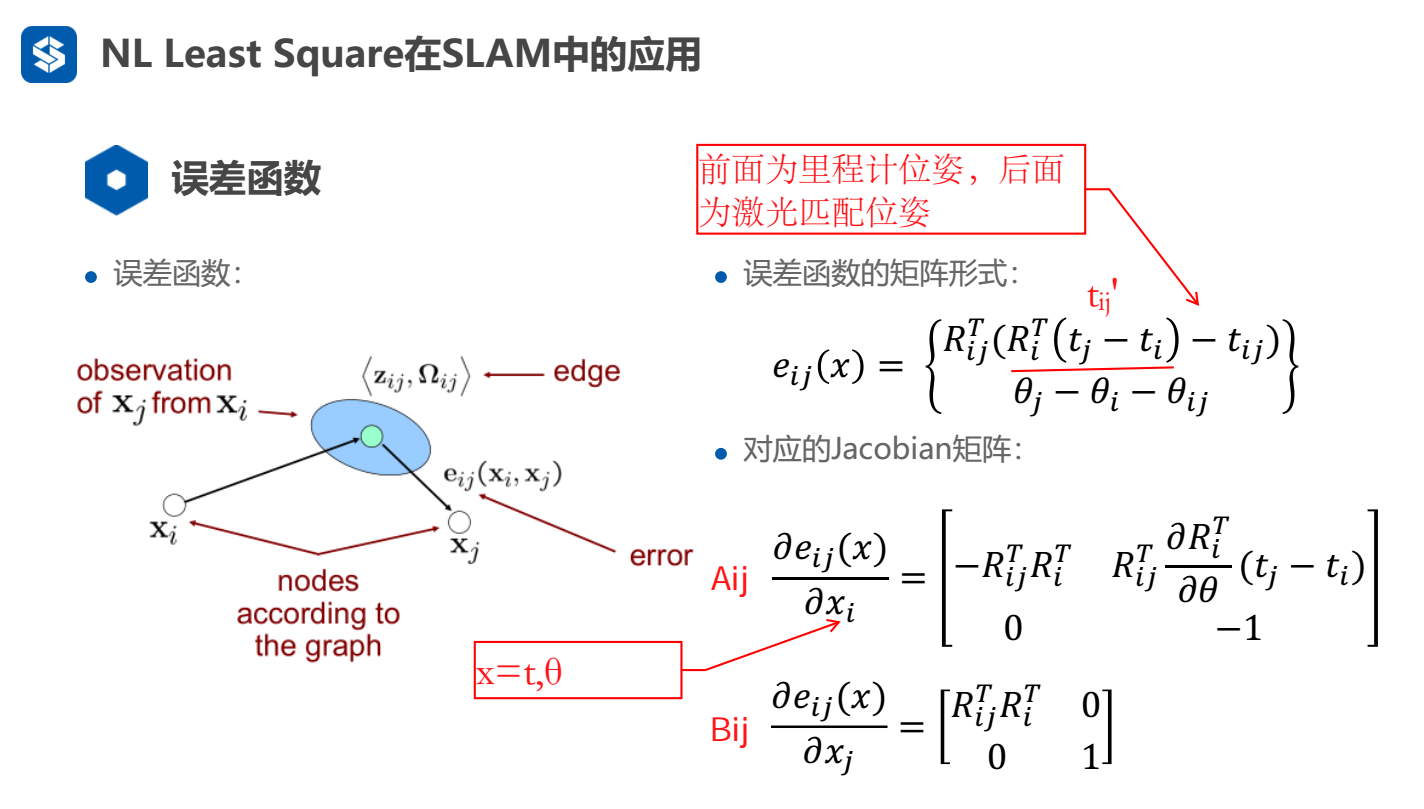 ch6 基于图优化(Graph-based) 激光SLAM方法-CSDN博客