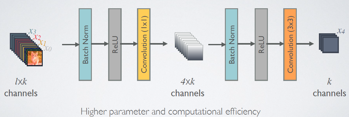 神经网络结构：DenseNet-CSDN博客