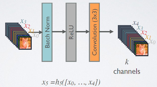 神经网络结构：DenseNet-CSDN博客